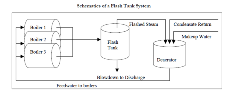 How to minimize the Blowdown Losses?